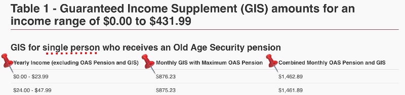 關於補助金(GIS)老人金(OAS)退休金(CPP)